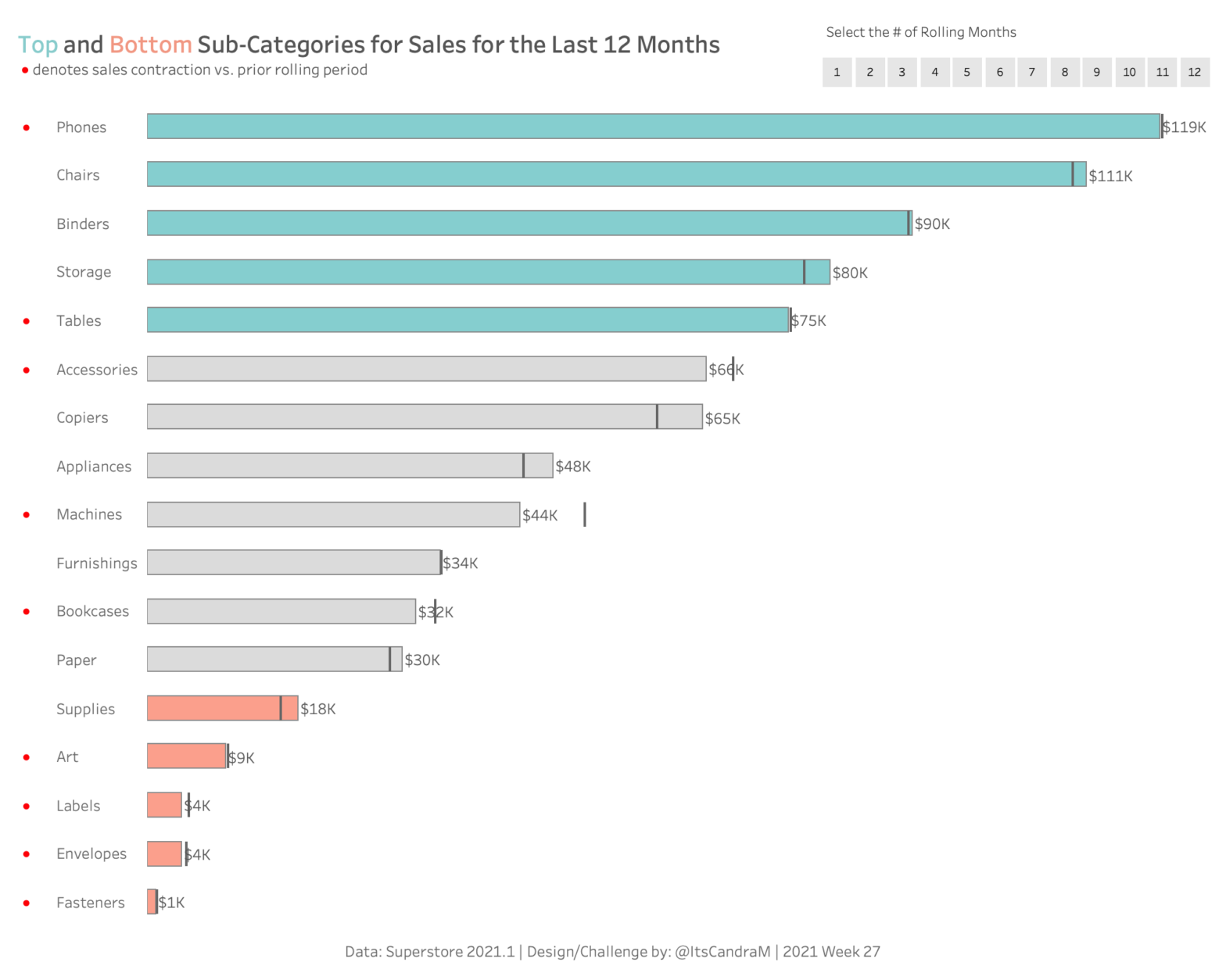 2021 Week 27: Can you find the top and bottom performers? – Workout ...