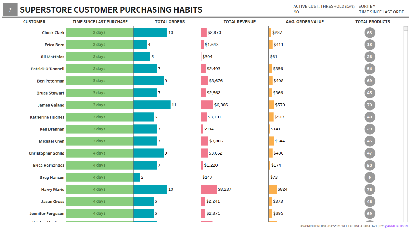 2021 Week 45 | Tableau: Customer Purchasing Habits (RFM Analysis ...