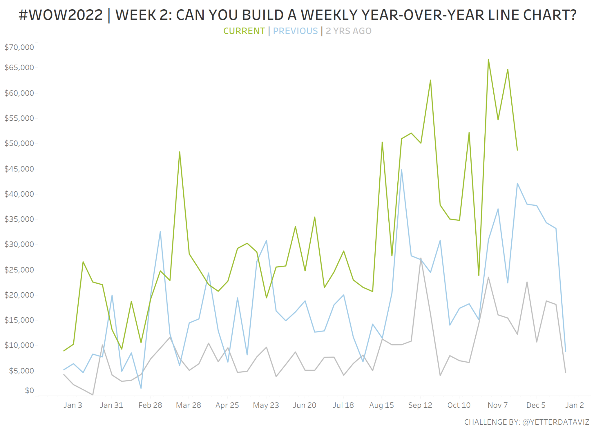 WOW2022 Week 2 Can You Build A Weekly Year over Year Line Chart WOW2022 Week 2 Can You Build A Weekly Year over Year Line Chart