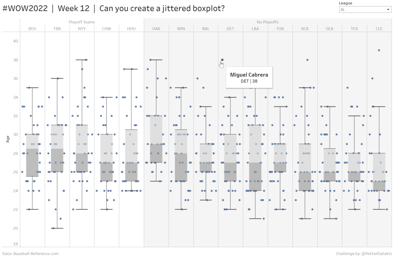 2022 Week 12 Can You Create A Jittered Boxplot Workout Wednesday