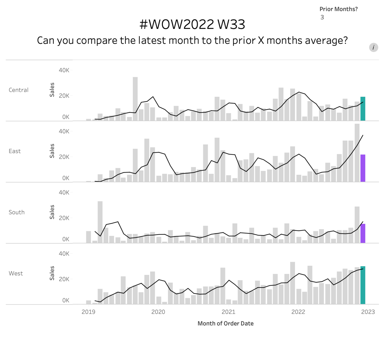 WOW2022 W33 Can You Compare The Latest Month To The Prior X Months wow2022-w33-can-you-compare-the-latest-month-to-the-prior-x-months