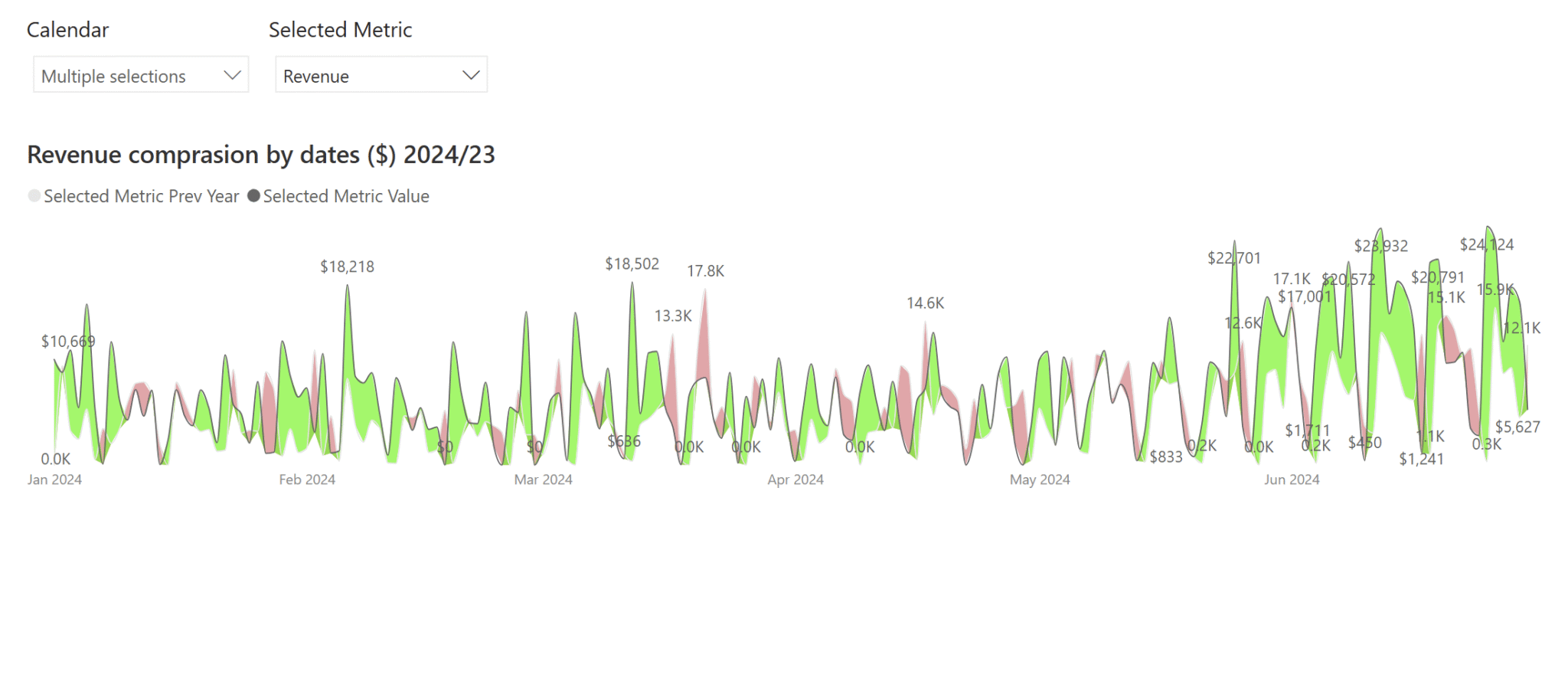 2025 Week 20 | Year-over-Year Selected Metric Trends – Workout Wednesday